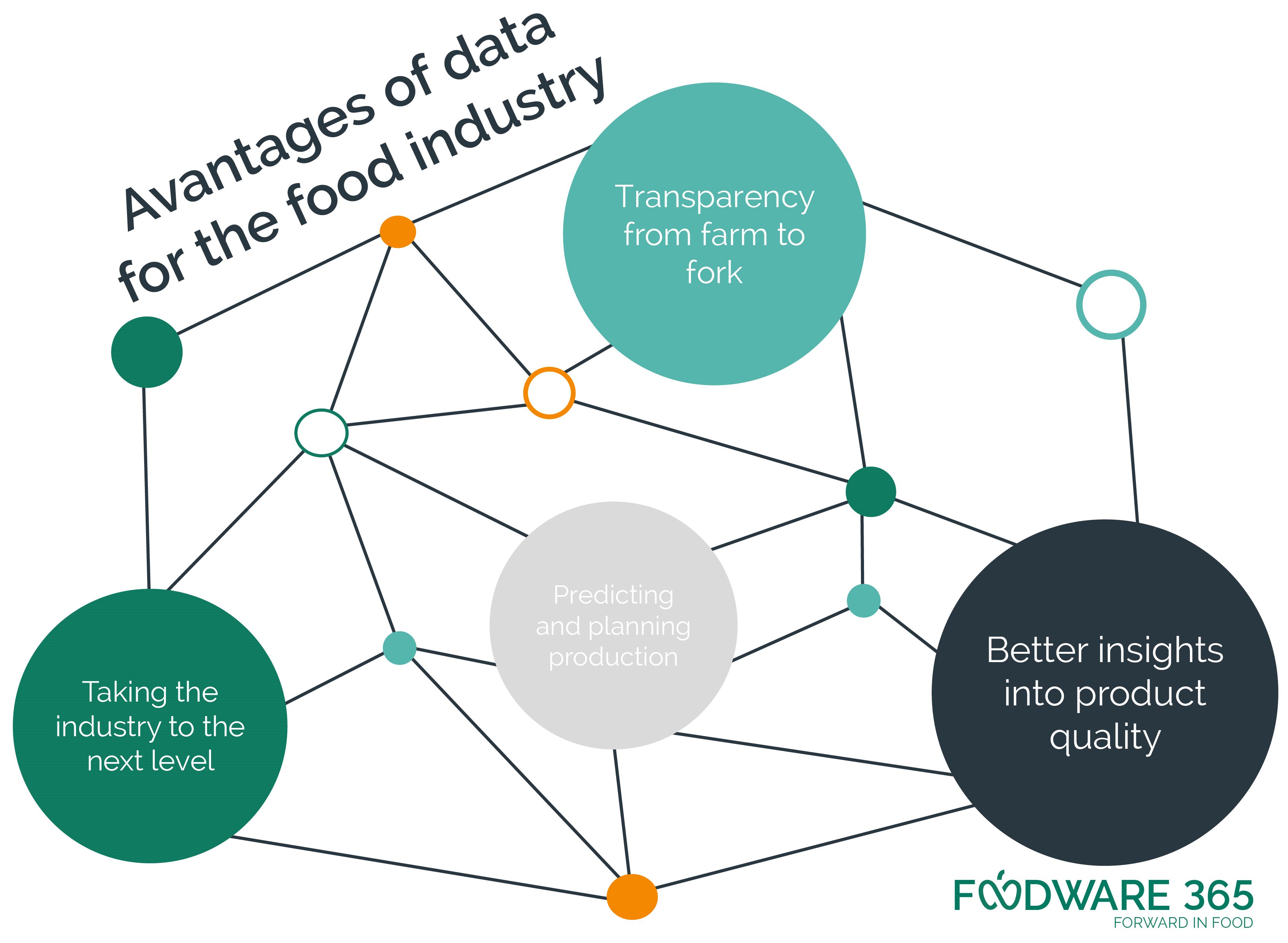 The advantages of using data for the food industry